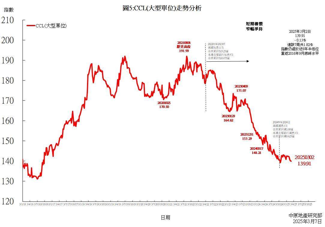 CCL結束2周連跌回穩 連續3周於137點水平反覆 可望守住減息前低位 | 研究報告 | 中原地產