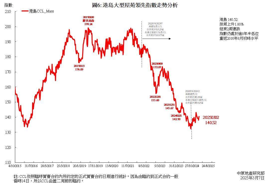 CCL結束2周連跌回穩 連續3周於137點水平反覆 可望守住減息前低位 | 研究報告 | 中原地產