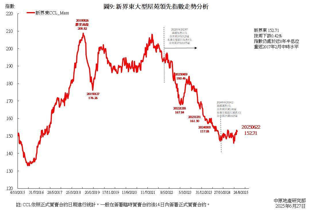 CCL連升2周 成功守住財案前低位 上半年樓價暫跌1.10% | 研究報告 | 中原地產