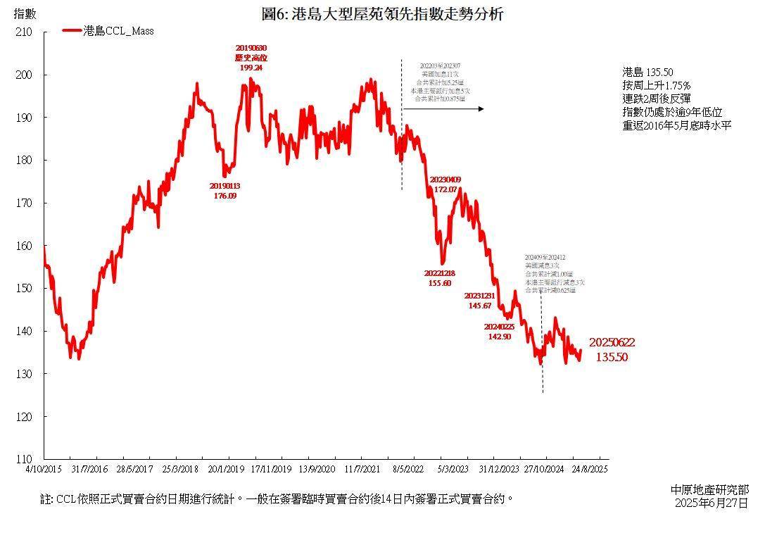 CCL連升2周 成功守住財案前低位 上半年樓價暫跌1.10% | 研究報告 | 中原地產