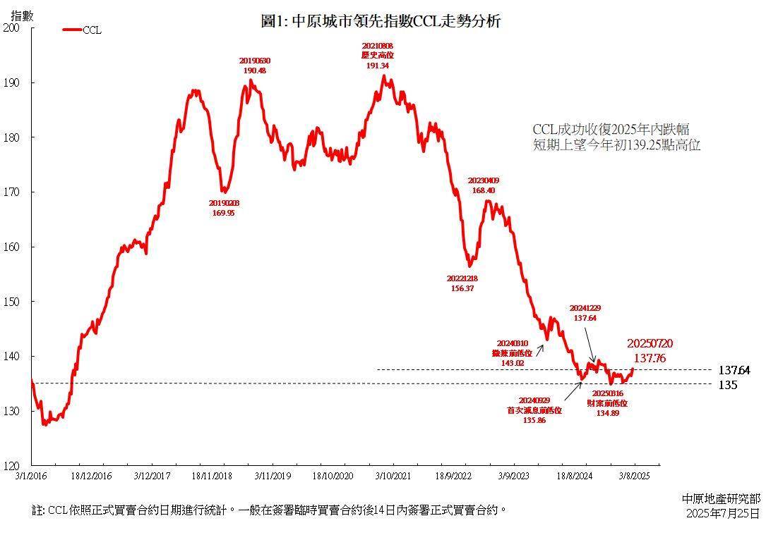八大指數齊升 CCL升穿137點 成功收復2025年內跌幅 短期上望今年初139.25點高位 | 研究報告 | 中原地產