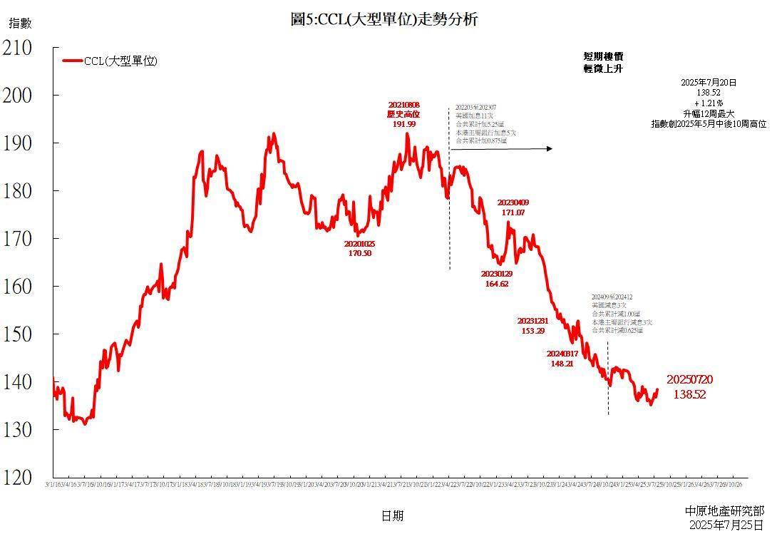 八大指數齊升 CCL升穿137點 成功收復2025年內跌幅 短期上望今年初139.25點高位 | 研究報告 | 中原地產