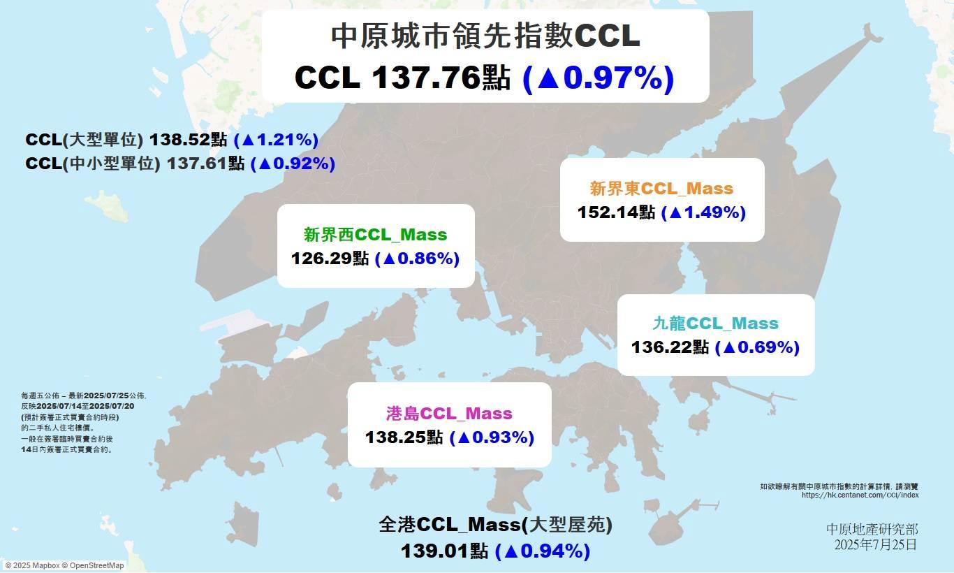 八大指數齊升 CCL升穿137點 成功收復2025年內跌幅 短期上望今年初139.25點高位 | 研究報告 | 中原地產