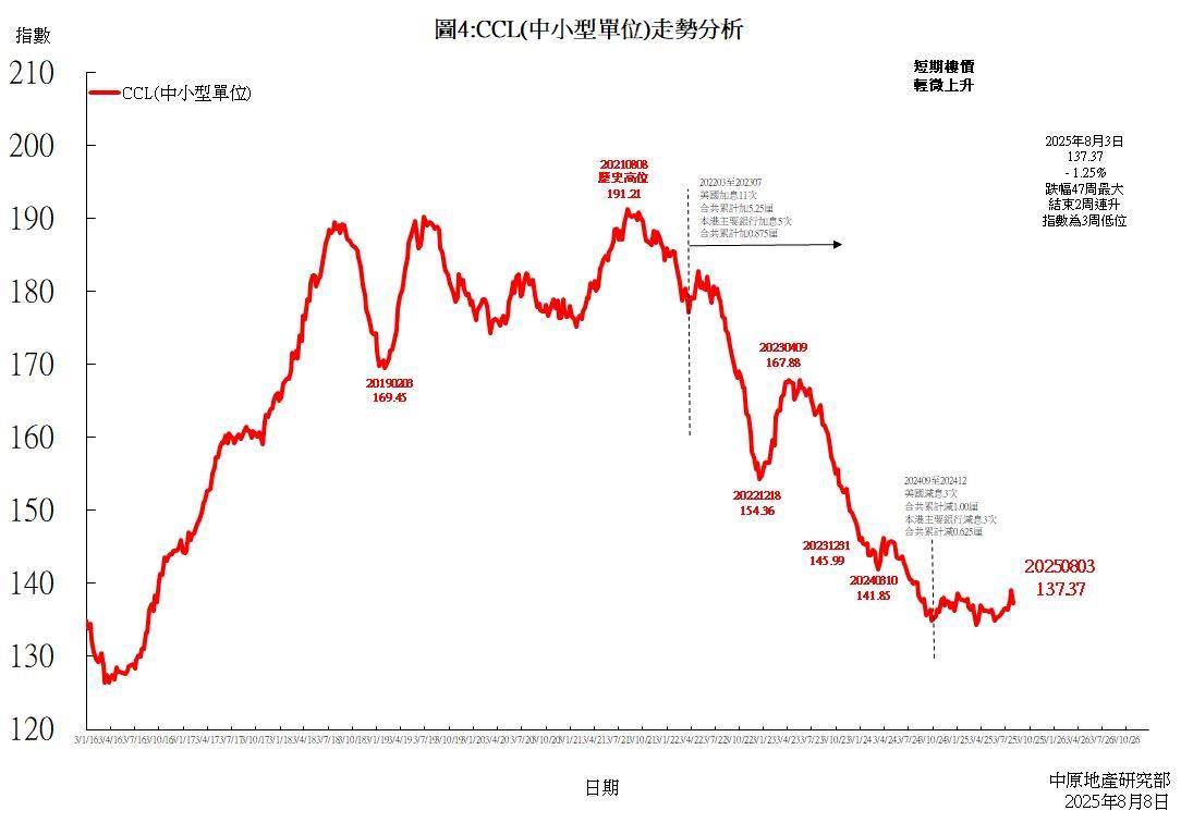 CCL連升2周後回軟 近3周企穩137點以上 | 研究報告 | 中原地產