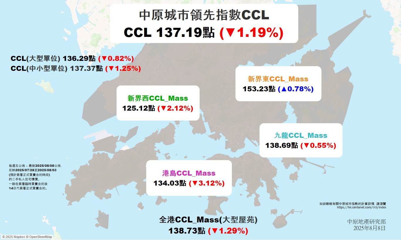CCL連升2周後回軟 近3周企穩137點以上 | 研究報告 | 中原地產