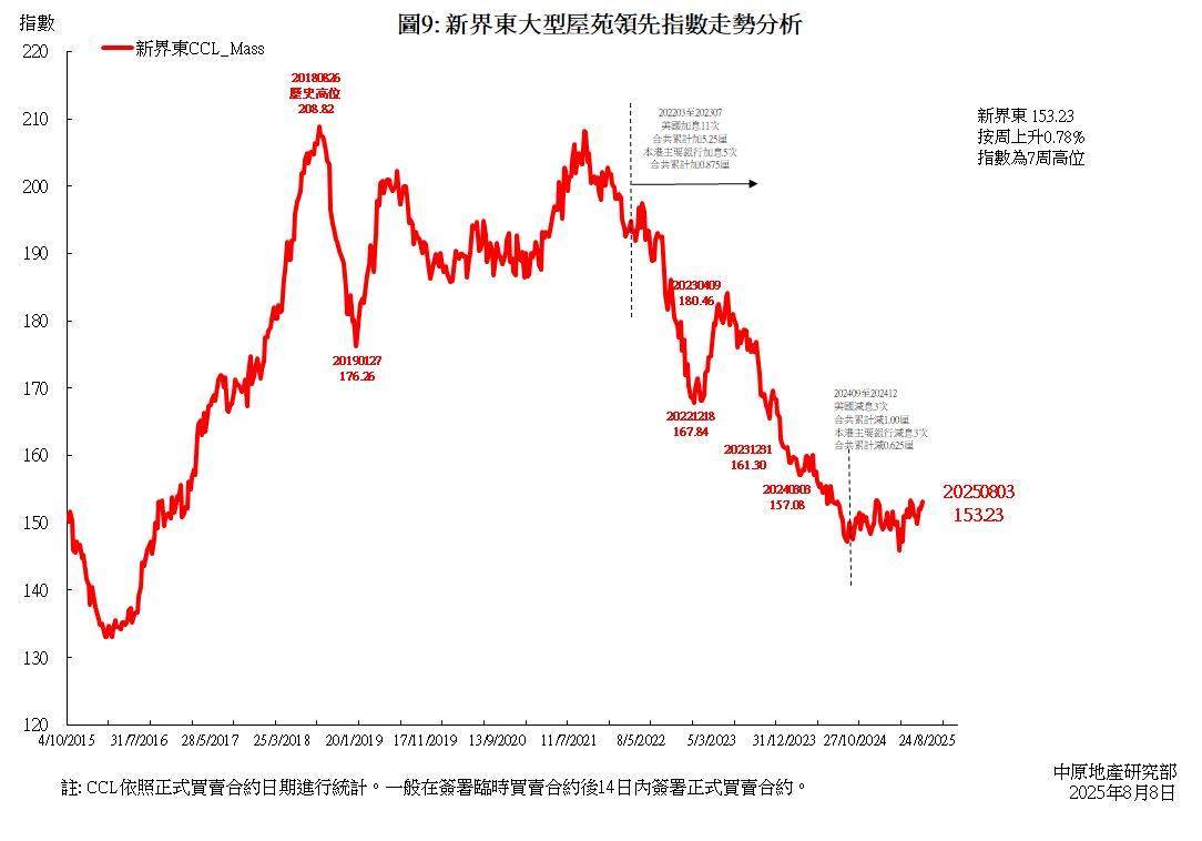 CCL連升2周後回軟 近3周企穩137點以上 | 研究報告 | 中原地產
