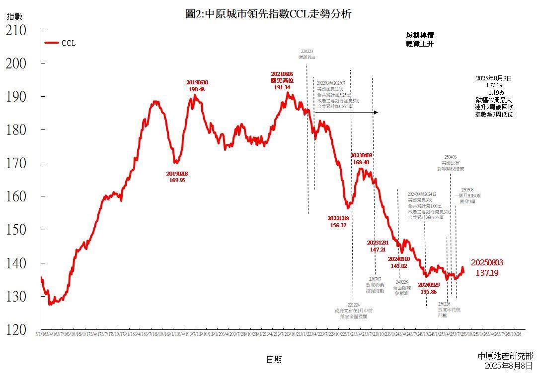 CCL連升2周後回軟 近3周企穩137點以上 | 研究報告 | 中原地產