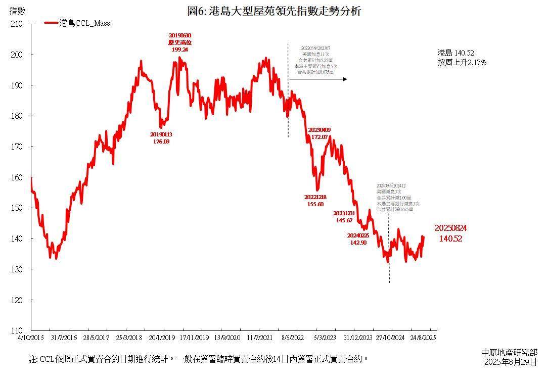CCL近4周一升一跌 處於137到138點水平 | 研究報告 | 中原地產