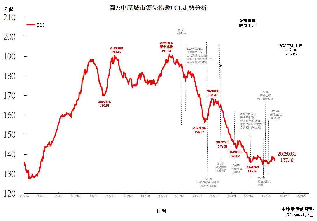 CCL反覆格局 137點水平爭持 | 研究報告 | 中原地產