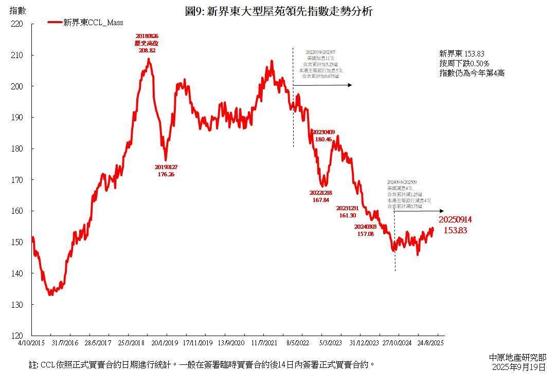 CCL報139.39點升破年初高位 創2024年8月初後新高 下個目標今年內挑戰143.02點 | 研究報告 | 中原地產