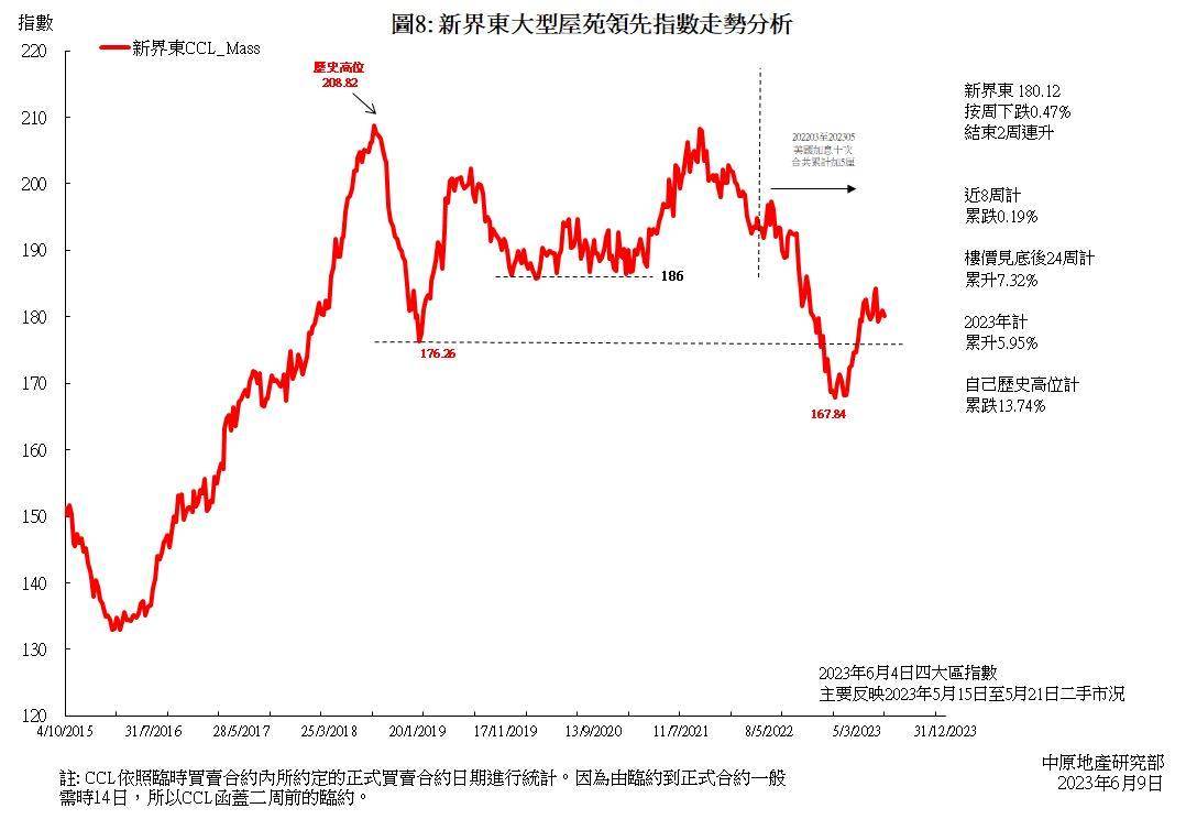 CCL连跌2周共0.65% 楼价持续窄幅徘徊 | 研究报告 | 中原地產